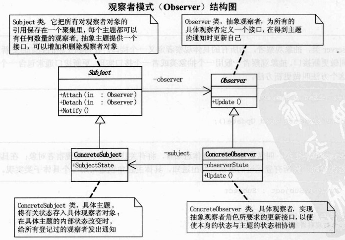 设计模式----观察者模式（Observer Pattern）例题_观察者模式练习题-CSDN博客
