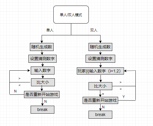 Python新手如何设置单人双人模式的猜数字小游戏怎样恋情python做一个猜单双的程序 Csdn博客 