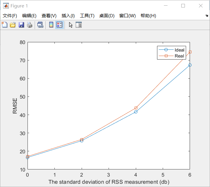 基于matlab的rssi测距定位技术性能仿真路径损耗模型 可得测距噪声方差 Csdn博客 