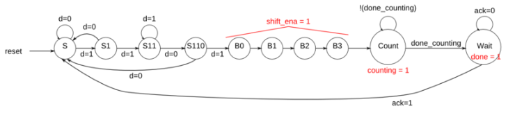 HDLbits答案更新系列20（3.3 Building Larger Circuits 3.3.4 FSM: Enable shift register等）_fsm enable shift ...