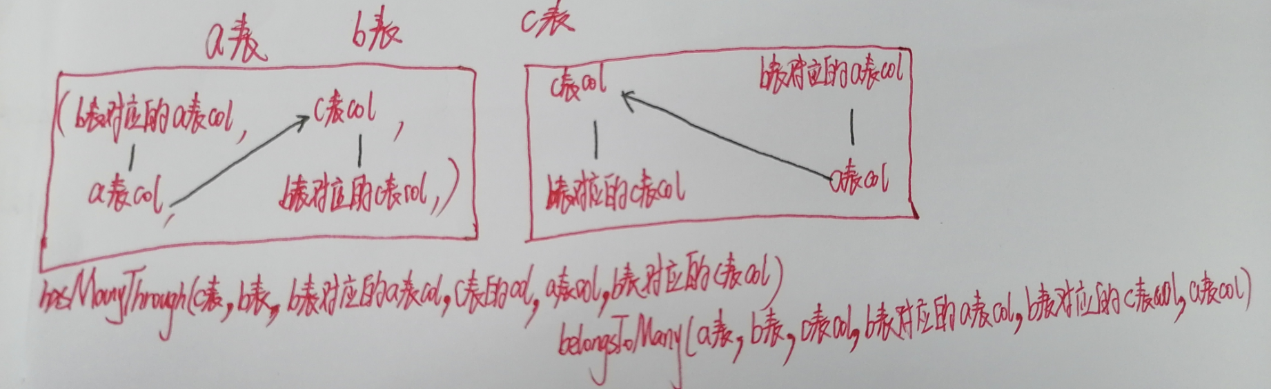 laravel的hasOne,hasMany,belongsTo,belongsToMany,hasOneThrough,hasManyThrough详解_laravel hasone-CSDN博客