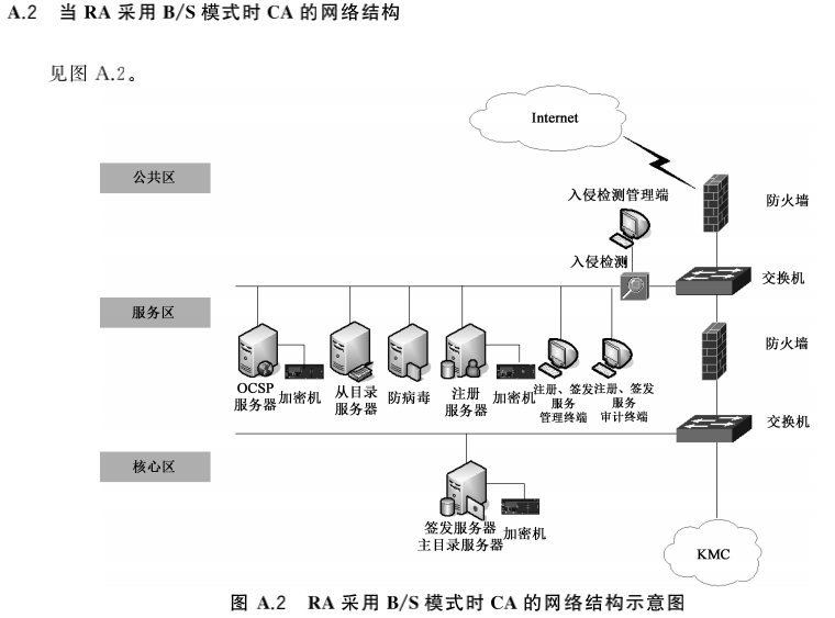 认证服务系统和CA RA LRA-CSDN博客