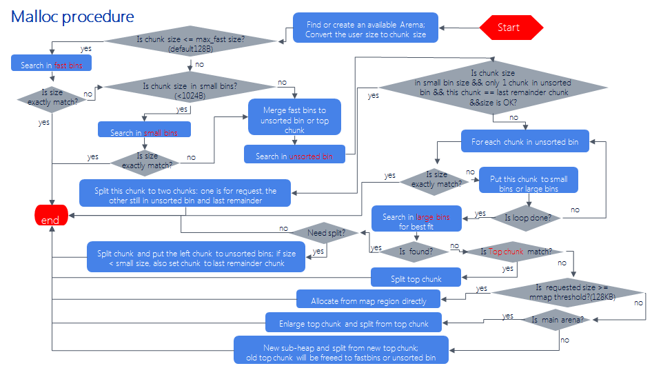 glibc ptmalloc 内存管理详解_glibc small bin-CSDN博客
