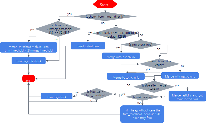 glibc ptmalloc 内存管理详解_glibc small bin-CSDN博客