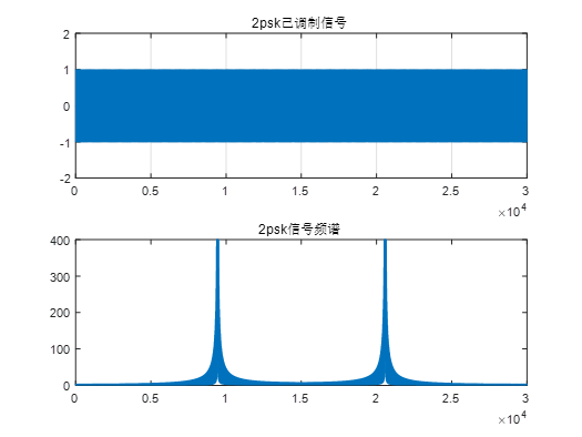 使用MATLAB实现2PSK调制与解调_matlab中2psk调制与解调csdn-CSDN博客