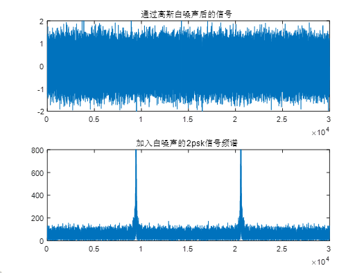 使用MATLAB实现2PSK调制与解调_matlab中2psk调制与解调csdn-CSDN博客