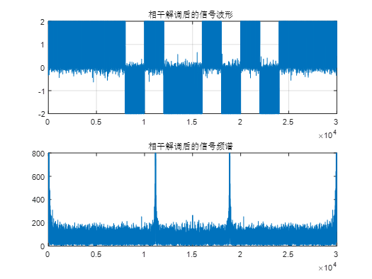 使用MATLAB实现2PSK调制与解调_matlab中2psk调制与解调csdn-CSDN博客