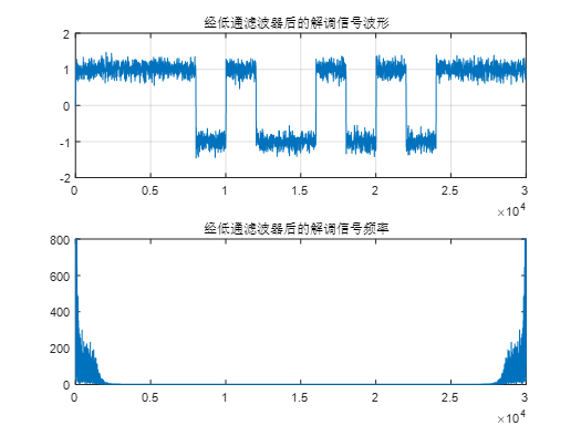 使用MATLAB实现2PSK调制与解调_matlab中2psk调制与解调csdn-CSDN博客