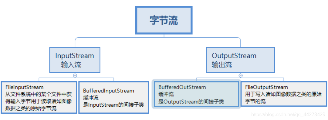 Java中的io流基础知识io流中读取的是基本数据对象和字节有什么区别 Csdn博客