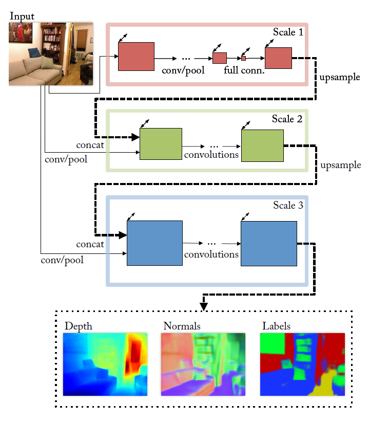 论文笔记：Predicting Depth, Surface Normals and Semantic Labels with a Common Multi-Scale ...