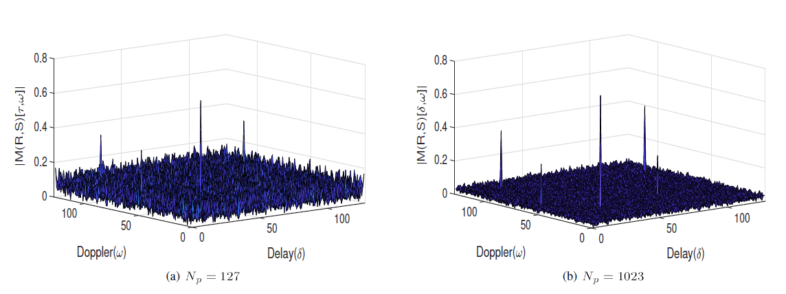 OTFS Channel Estimation(1)_otfs信道估计-CSDN博客