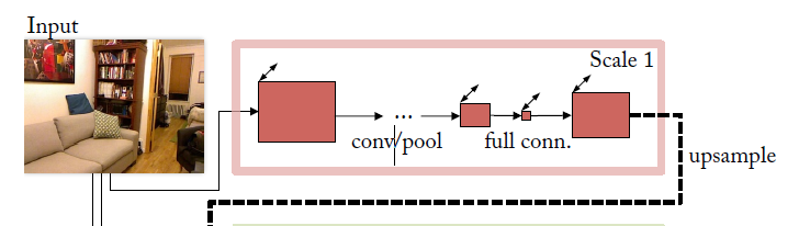 论文笔记：Predicting Depth, Surface Normals and Semantic Labels with a Common Multi-Scale ...
