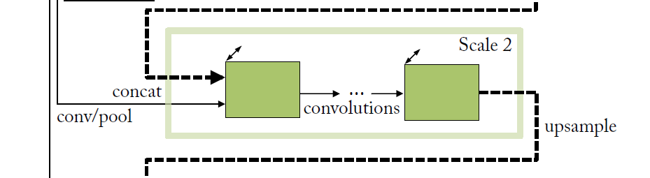 论文笔记：Predicting Depth, Surface Normals and Semantic Labels with a Common Multi-Scale ...