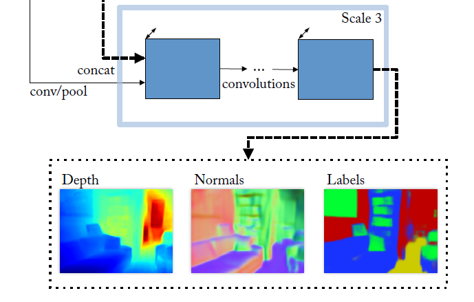 论文笔记：Predicting Depth, Surface Normals and Semantic Labels with a Common Multi-Scale ...