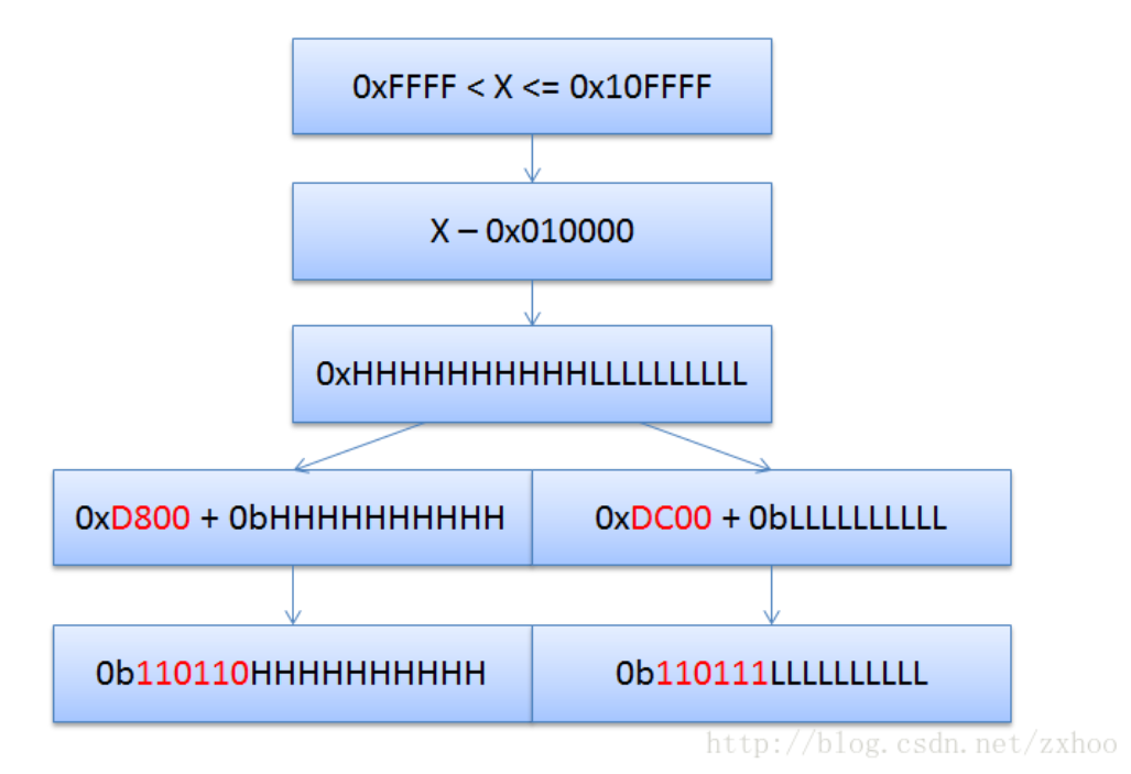 最全解读Unicode字符编码_unicode编码-CSDN博客