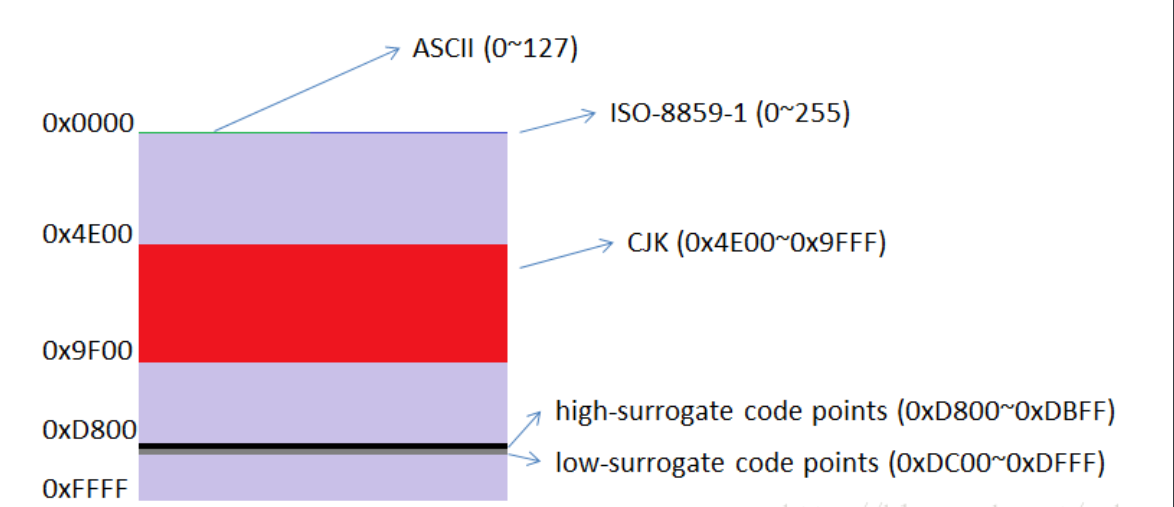 最全解读Unicode字符编码_unicode编码-CSDN博客