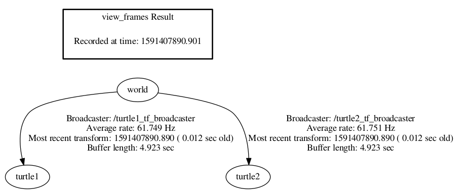 ROS学习（二）基础功能包_ros中位姿rviz的tf包-CSDN博客
