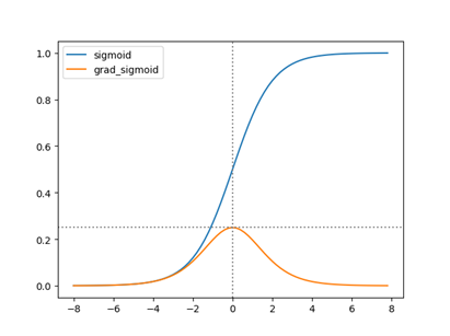 激活函数总结_logistic sigmoid函数-CSDN博客