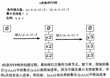 FP-Growth算法_fpgrowth算法-CSDN博客