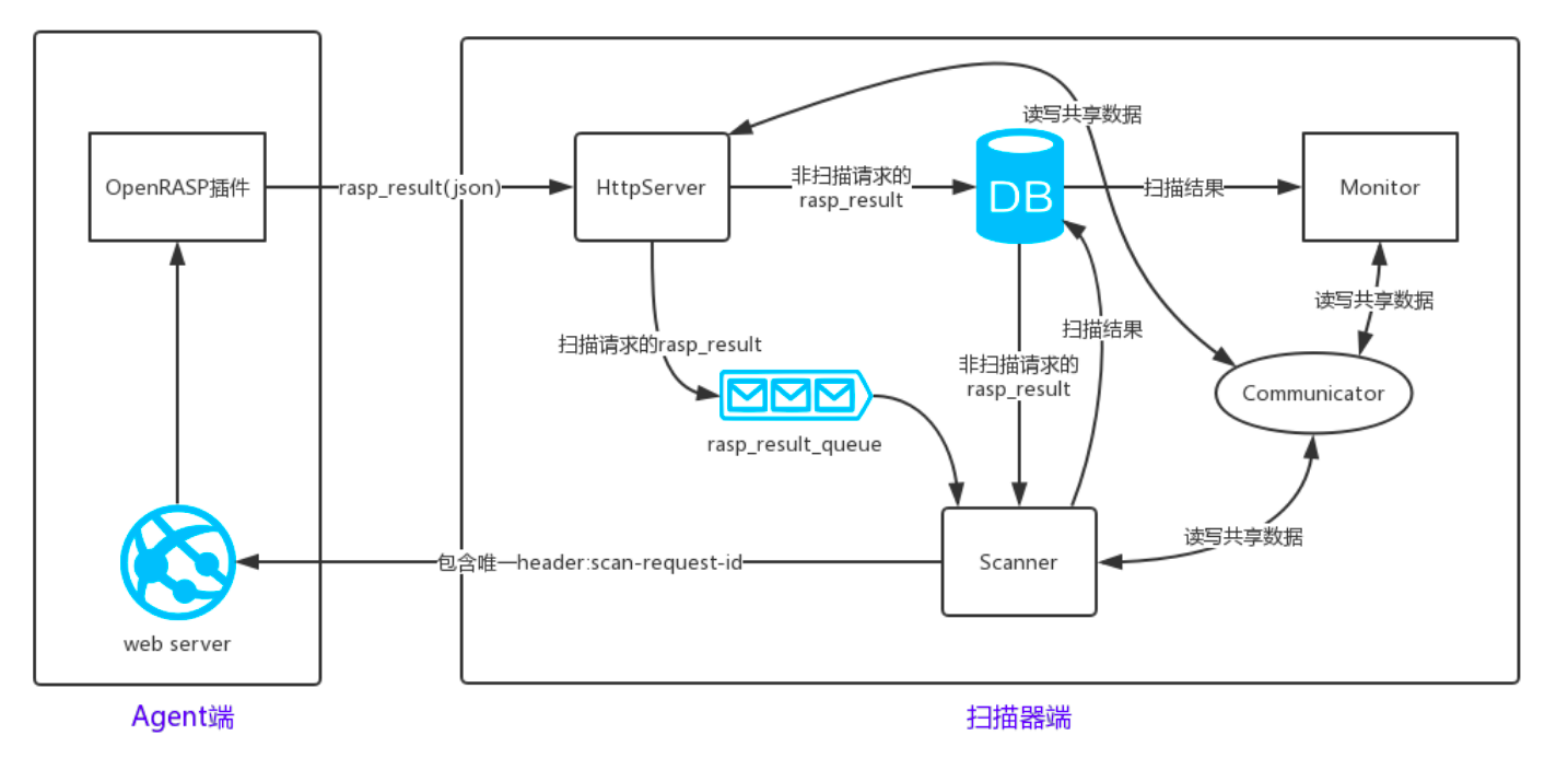 OpenRASP 初探（三）之 IAST_openrasp-iast-CSDN博客