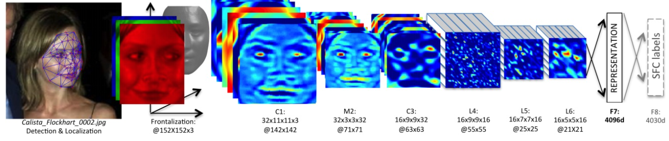 DeepFace: Closing the Gap to Human-Level Performance in Face Verification-CSDN博客