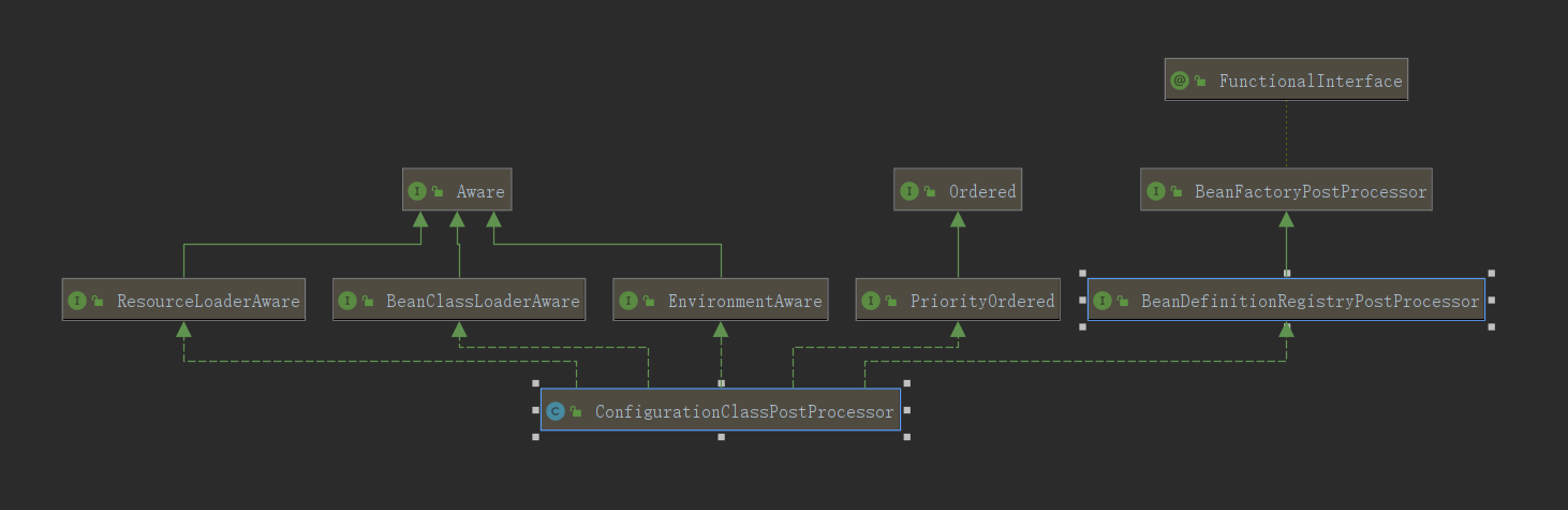 Spring 源码分析衍生篇七 ：ConfigurationClassPostProcessor 上篇_register default methods on interfaces ...