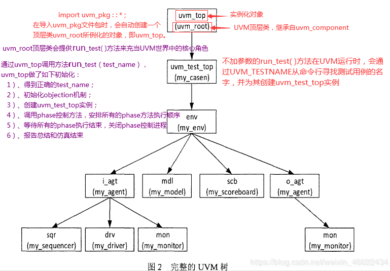 UVM——基础类结构图（uvm树、常用继承关系结构）_uvm结构-CSDN博客