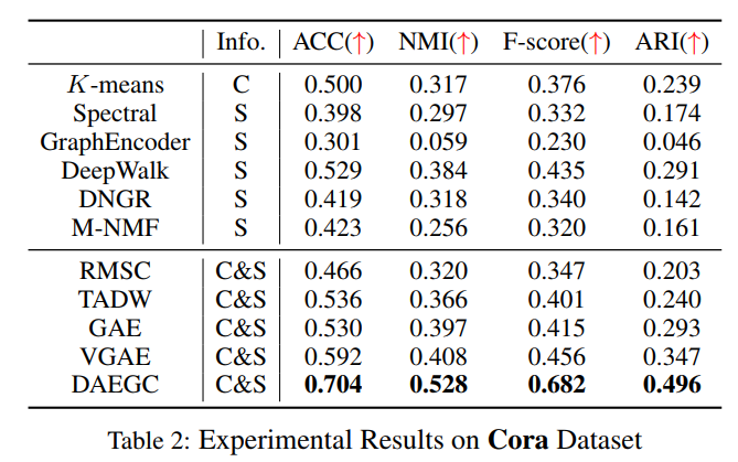 论文笔记：attributed Graph Clustering A Deep Attentional Embedding Approachgraph Attentional Auto 