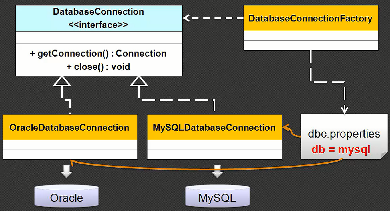 DAO设计模式 及案例分析_2)结合第八单元的dao设计模式材料,请重新使用dao设计模式重构上面的代码,完成同样-CSDN博客