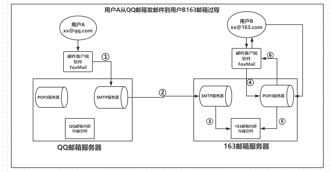 邮件协议pop3imapsmtp介绍imap与pop3 Csdn博客 
