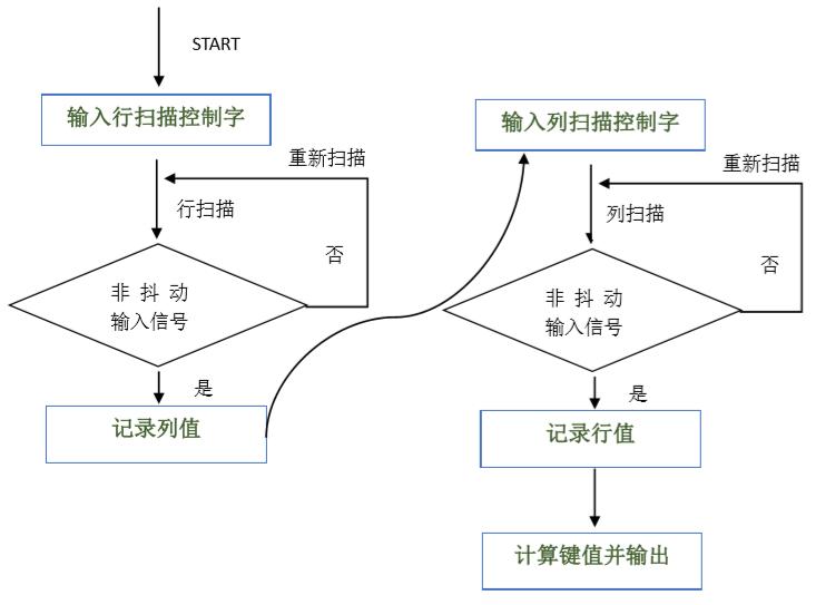 8086 ROM字位扩展 8255A矩阵键盘_proteus 8255键盘扫描及显示汇编-CSDN博客