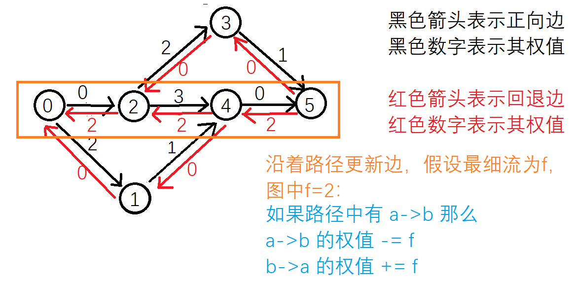 Edmonds-Karp算法（EK算法）简单讲解及实现（邻接表）-CSDN博客