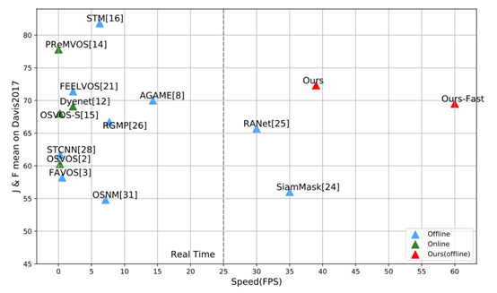SAT:State-Aware Tracker for Real-Time Video Object Segmentation 阅读-CSDN博客