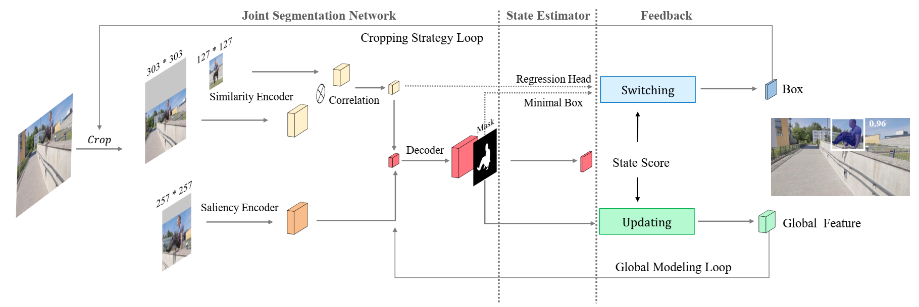SAT:State-Aware Tracker for Real-Time Video Object Segmentation 阅读-CSDN博客