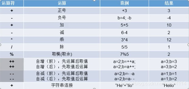 Java基础之运算符java运算符 Csdn博客 3653