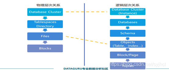 Postgresql数据库管理 第五章表空间管理 Pg Error Tablespace Tpacs02 Is Not Empty Csdn博客