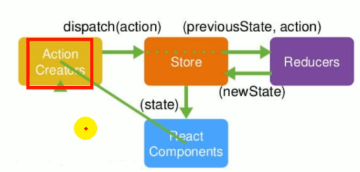 Redux 流程图redox流程 Csdn博客 