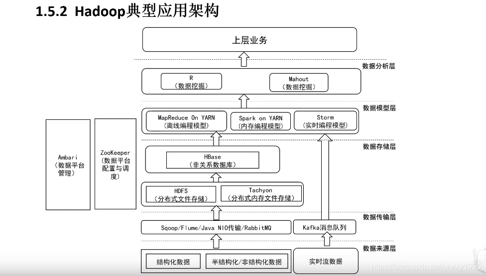 大数据基础——hadoop生态圈介绍hadoop生态圈架构 Csdn博客