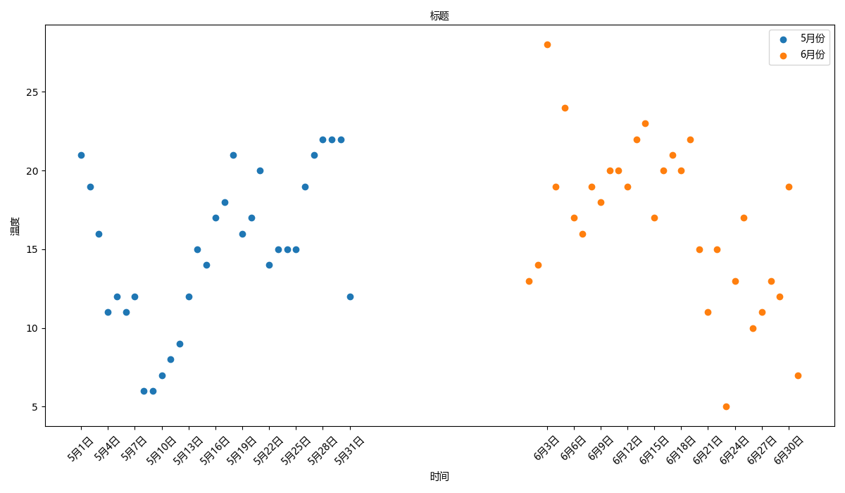Matplotlib 和numpy 基础学习笔记_plt.figure(figsize(12,7))-CSDN博客