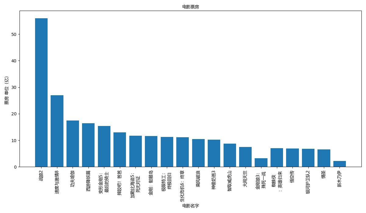 Matplotlib 和numpy 基础学习笔记_plt.figure(figsize(12,7))-CSDN博客