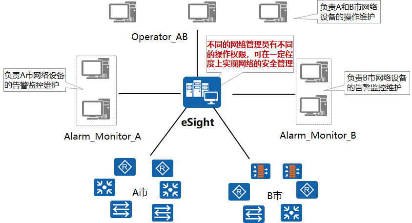 华为路由与交换 eSight 基本功能学习笔记_esight系统使用手册-CSDN博客