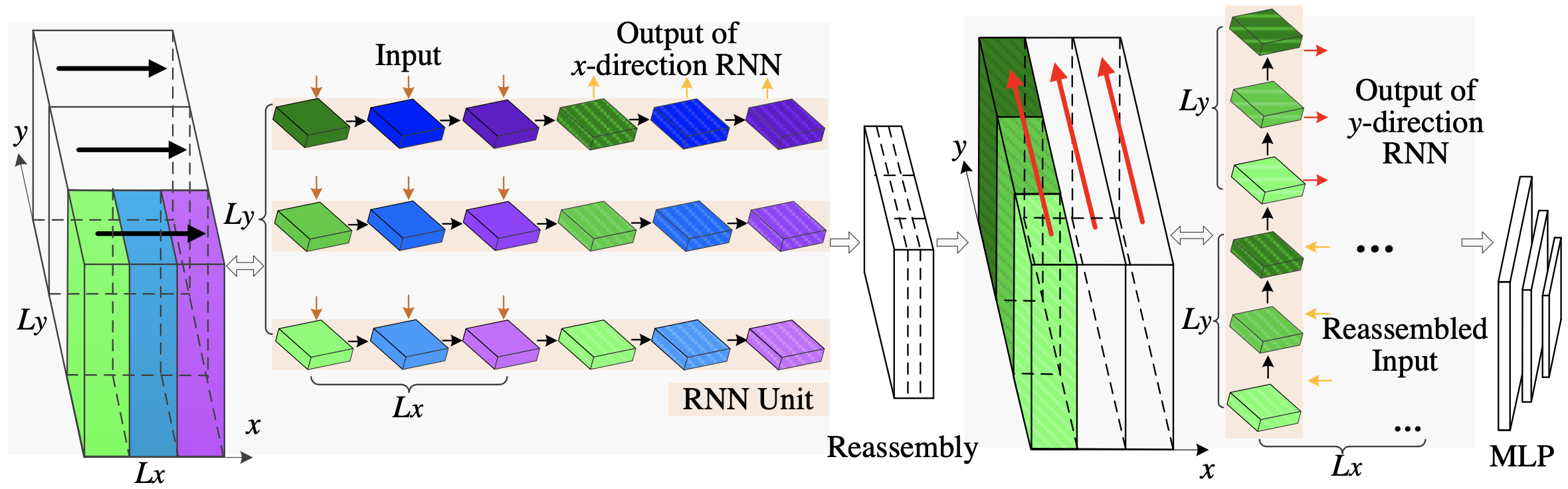 3D Recurrent Neural Networks with Context Fusion for Point Cloud Semantic Segmentation[ECCV2018 ...