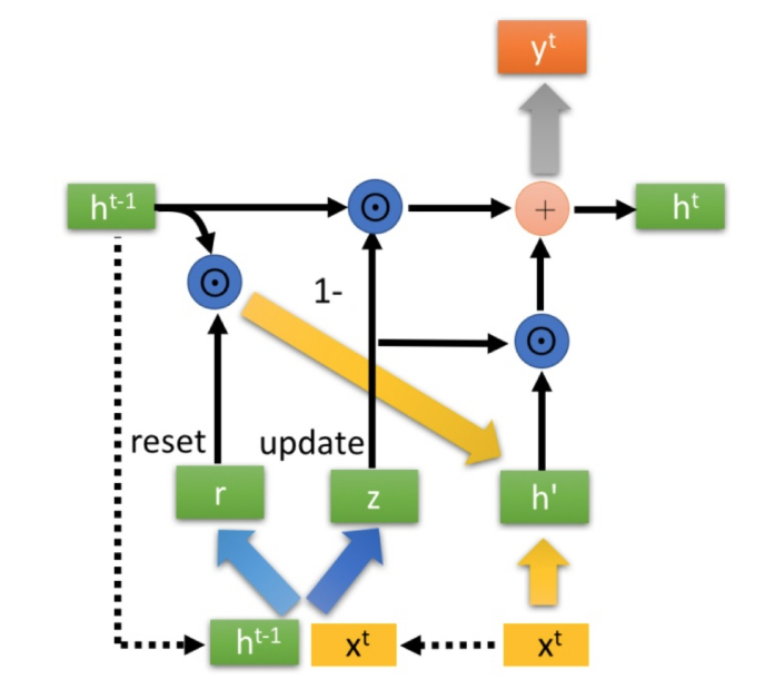 应该能看懂的GRU结构_gruz t =σ(w z [h t 1 ,x t ]+b z )-CSDN博客