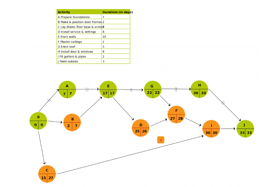 软件工程之PERT图 (AOA与AON)_aoa图-CSDN博客