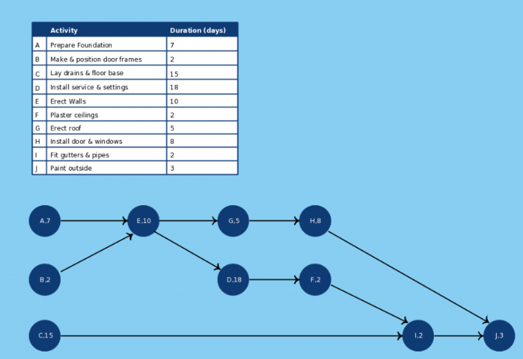 软件工程之PERT图 (AOA与AON)_aoa图-CSDN博客