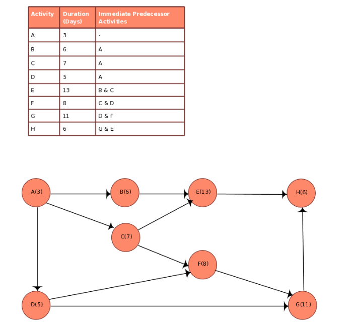 软件工程之PERT图 (AOA与AON)_aoa图-CSDN博客