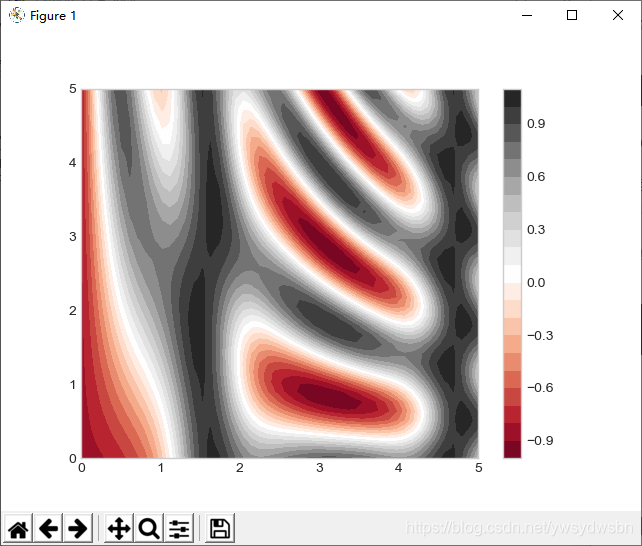 Python之matplotlib数据可视化(二):密度图与等高线图ywsydwsbn的博客 Csdn博客