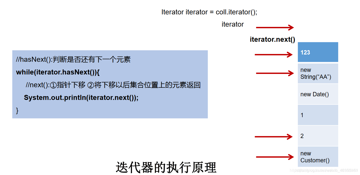 迭代器iterator接口的作用及其使用 Csdn博客eoi 6157