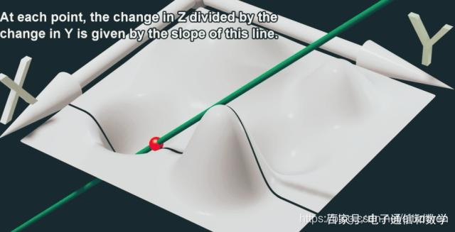 导数,数值微分,偏导数,以及梯度下降的python示例偏导数python怎么画 Csdn博客