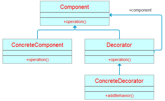 C++设计模式——装饰模式（decorator pattern）_虚函数实现装饰模式-CSDN博客